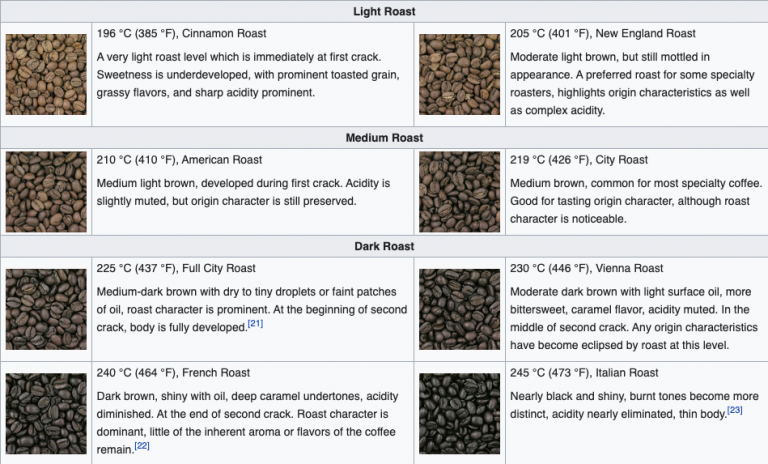 Coffee Roast Types: Explained - 1st in Coffee
